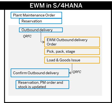 SAP Extended Warehouse Management In SAP S HANA SAP Community