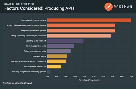 State Of The API Report API Strategies