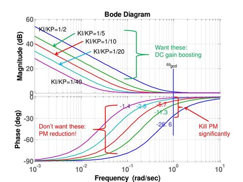 Ppt Pi Controller Design Powerpoint Presentation Free Download Id