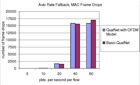 Figure 66 From Detailed Ofdm Modeling In Network Simulation Of Mobile