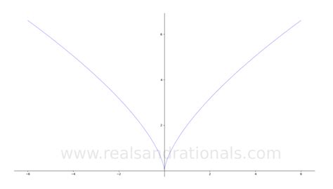 Learn Algebraprecalculus Aroc And Iroc Learn Algebraprecalculus Aroc And Iroc