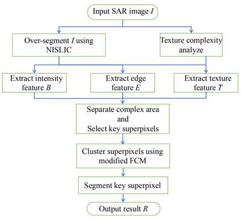 Remote Sensing Free Full Text Semantic Segmentation For Sar Image