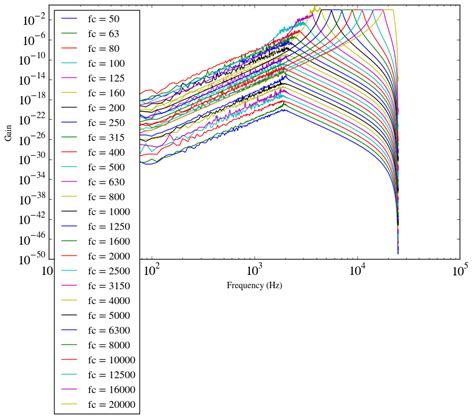 Problem With Scipysignalbutter For Designing Filter Bank Signal