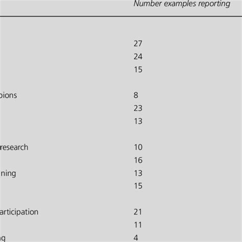 Practice Examples Community Centered Approach Used Download