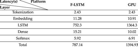 Latency Of Layers In The Sentiment Analysis Algorithm Download