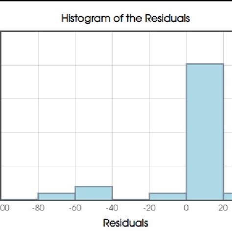 Histogram Of The Residuals Of The Multiple Linear Regression Equation