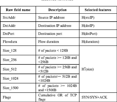 table ii from ddos attack detection using flow entropy and clustering
