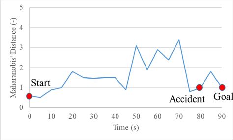 Figure 1 From Analysis Method For A Traffic Accident Using Motorcycle Probe Data Semantic Scholar