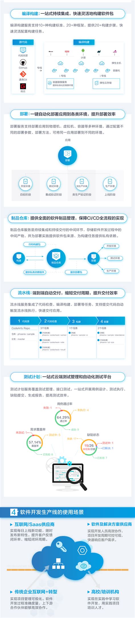 华为云codearts 开源治理服务，解锁软件安全新标准yg科技infoq写作社区
