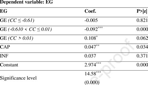 The Estimation Results Of The Threshold Model Download Scientific Diagram