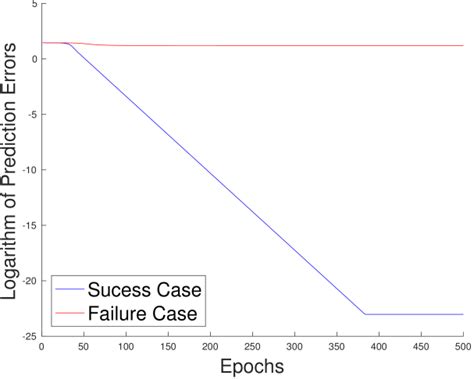Gradient Descent Learns One Hidden Layer Cnn Dont Be Afraid Of Spurious Local Minima Deepai