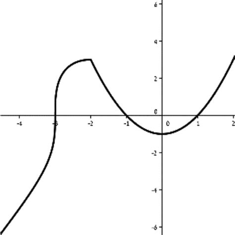 Graph Given Without Algebraic Expression Download Scientific Diagram