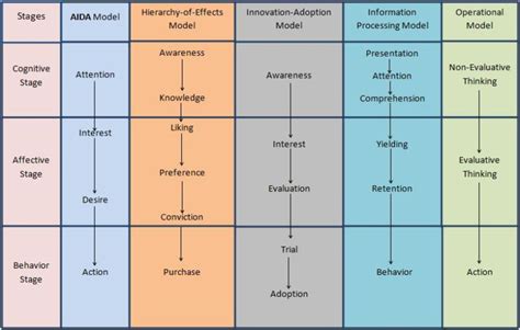 Response Hierarchy Models Studiousguy