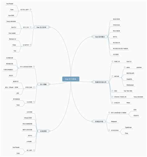 Vue 学习路线 白联