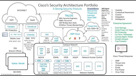 Cloud Security Architecture Diagram