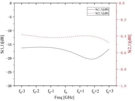 Figure 6 From Design Of Miniaturized Silicon Based Sip Tr Module Semantic Scholar