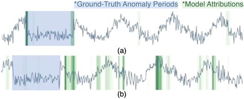 a reliable framework for human in the loop anomaly detection in time