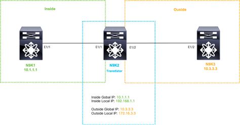Configure And Verify NAT On Nexus Cisco