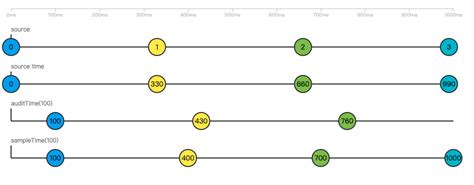 Rxjs5 Difference Between Audit And Debounce In Rxjs Stack Overflow