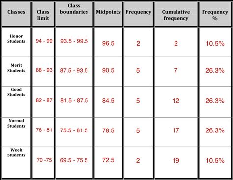 How To Construct A Frequency Distribution Using 5 Classes Top