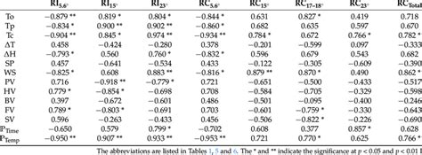 Pearson Correlation Coefficients Between Intensities Crystallinities Of