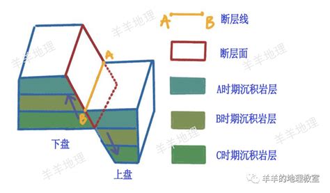 断层上盘下盘如何分上升盘和下降盘又是什么 哔哩哔哩