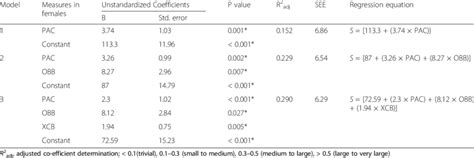 Multiple Stepwise Linear Regression Analysis Of Skull Measurements For