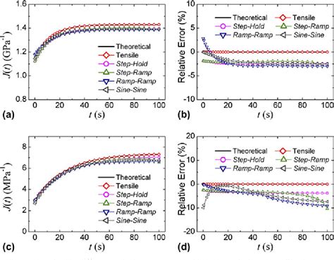 Figure 7 From Determination Of Shear Creep Compliance Of Linear Viscoelastic Solids By