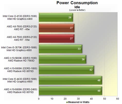 AMD A8 7600 Kaveri APU Review System Power Consumption TechSpot