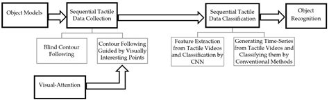 Sensors Free Full Text An Application Of Deep Learning To Tactile Data For Object