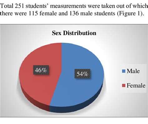 Sex Distribution Of Study Subjects Download Scientific Diagram