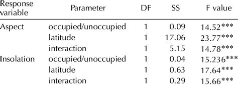 Degrees Of Freedom Df Sums Of Squares Ss And F Values From Lmer Download Scientific