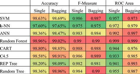 Performance Of Different Machine Learning Techniques For Ctg Classification Download