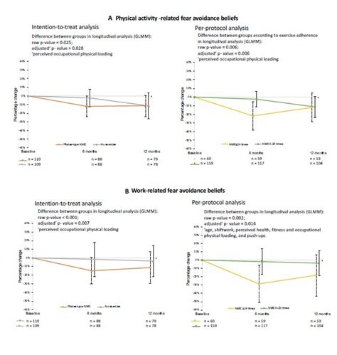 Effects Of The Exercise Program On Fear Avoidance Beliefs Footnote To Download Scientific