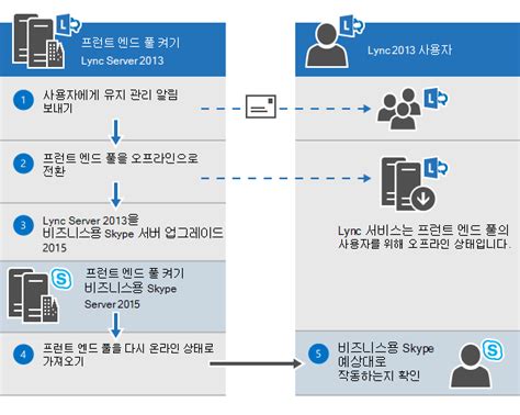 비즈니스용 Skype 서버 2015로 업그레이드 계획 Skype For Business Server 2015 Microsoft Learn