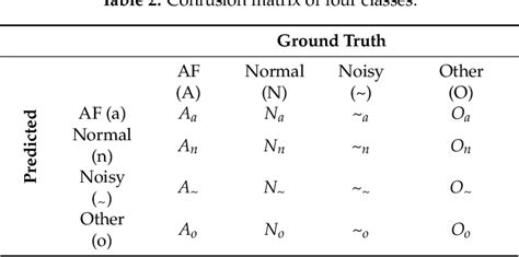 Table 2 From Detection Of Atrial Fibrillation Using 1d Convolutional Neural Network Semantic
