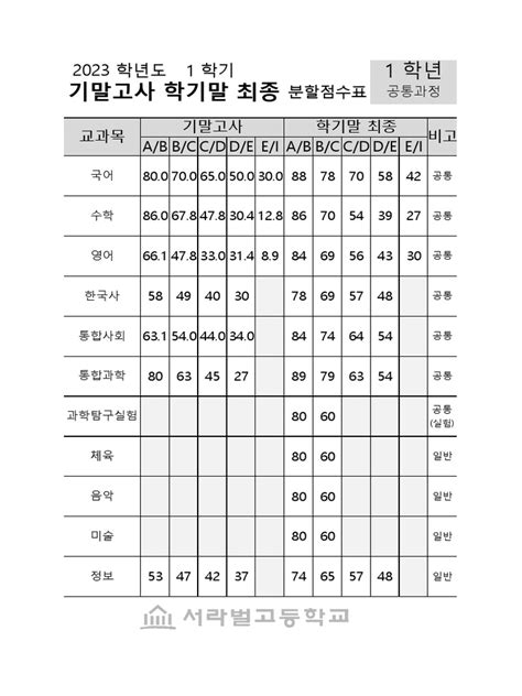 2023학년도 1학기 기말고사 및 학기말 최종 분할점수표 학년별 총 일람 1 Pdf