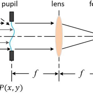 Flowchart Of GS Phase Retrieval Algorithm Download Scientific Diagram