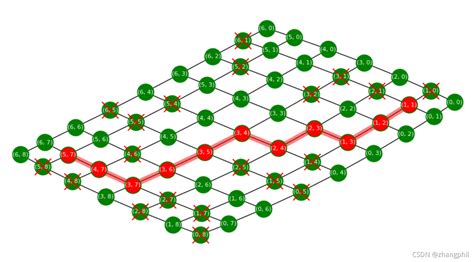 图论经典a Stara Algorithm最短路径，networkx，python（1）图中存在一些凸多边形障碍物设计算法寻求从