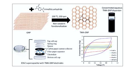 Noncovalent Functionalization Of Graphene Nanoplatelets And Their Applications In