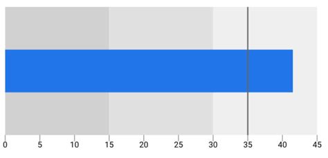 Track KPIs With Clarity Looker Studio Bullet Chart Explained Looker Studio By MKwise