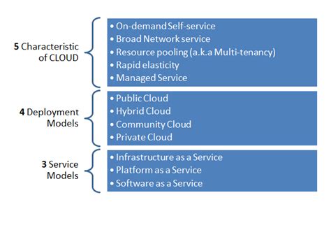 Whats The Widely Accepted Definition Of Cloud Computing Insight