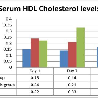 Serum Cholesterol Levels Download Scientific Diagram