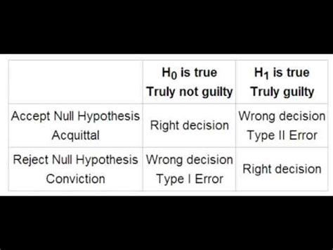 Statistical Hypotheses Null H0 Alternative H1 YouTube