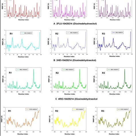 Molecular Dynamics Simulation Trajectory Analysis For Root Mean Square