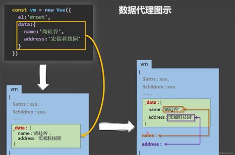 Vue数据代理 Csdn博客 Vue数据代理 Csdn博客