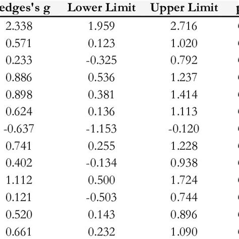 Effect Sizes Confidence Intervals And Relative Weights Of Reviewed Download Scientific