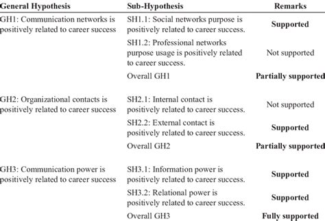 Summary Of Hypothesis Testing Download Table