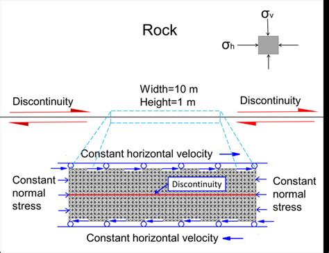 2 Schematic View Of The Simulated Geological Conditions Of The Download Scientific Diagram
