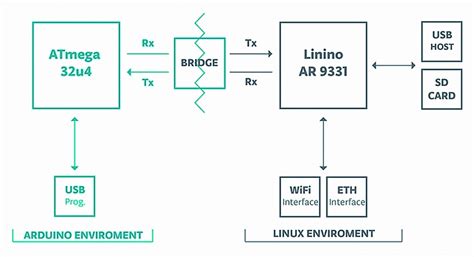 Focus On Arduino YÚn A Board For All That Makes Life Easier Open